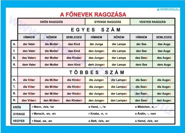 Német nyelvi oktatótabló, német nyelvi fali tabló, német ragozás, fõnév ...