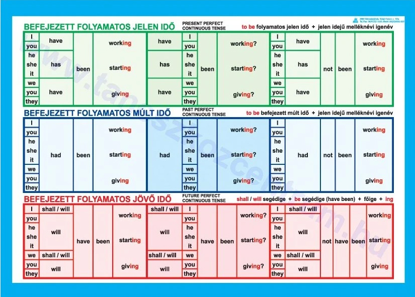 Angol nyelvi oktatótabló, angol nyelvi fali tabló, angol ragozás, fõnév ...
