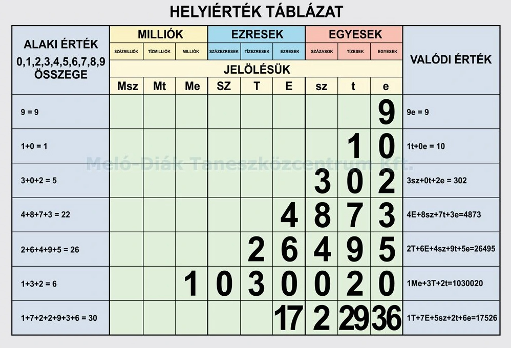 Matematika fali tabló, számegyenes, helyiérték táblázat, térfogat ...